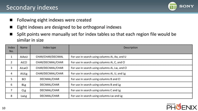 Five major tips to maximize performance on a 200+ SQL HBase/Phoenix ...