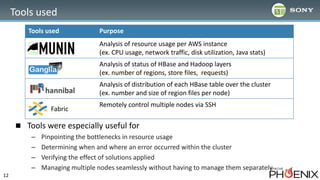 Five major tips to maximize performance on a 200+ SQL HBase/Phoenix ...