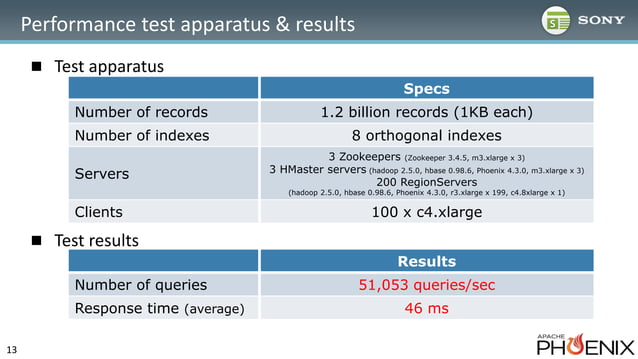 Five major tips to maximize performance on a 200+ SQL HBase/Phoenix ...