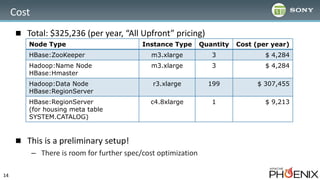 Five major tips to maximize performance on a 200+ SQL HBase/Phoenix ...