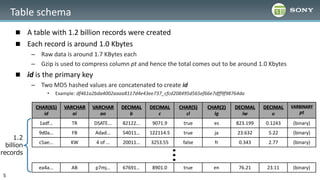Five major tips to maximize performance on a 200+ SQL HBase/Phoenix ...