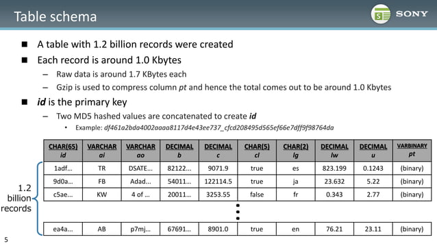 Five major tips to maximize performance on a 200+ SQL HBase/Phoenix ...
