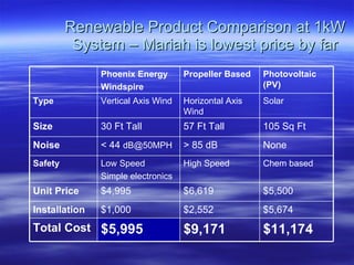 Phoenix Energy Systems - Vertical Axis Wind Turbines | PPT