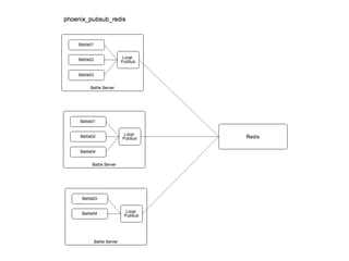 Phoenix PubSub with Redis | PDF