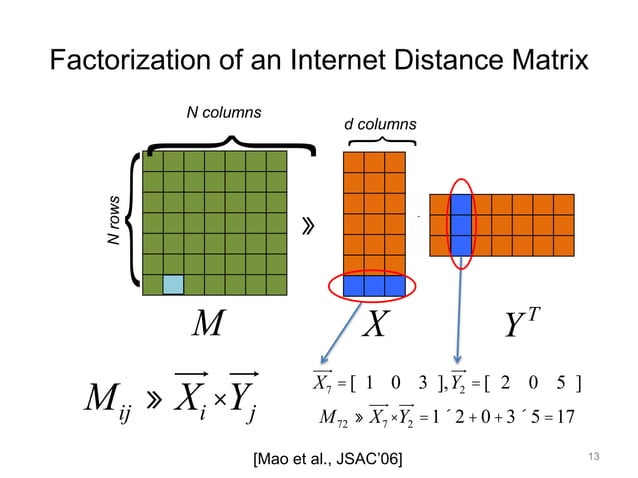 Phoenix: A Weight-based Network Coordinate System Using Matrix Factorization | PPT