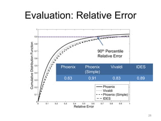 Phoenix: A Weight-based Network Coordinate System Using Matrix Factorization | PPTX | Computer ...