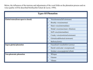 PHONATION.pptx