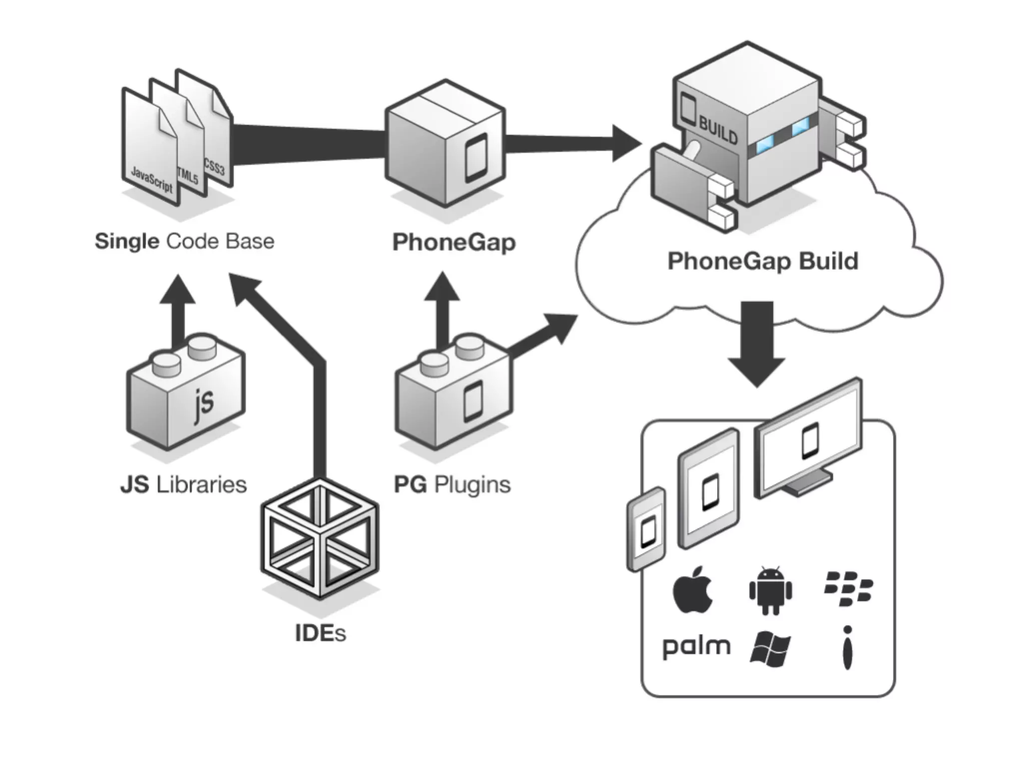 Introdução ao PhoneGap Build | PDF