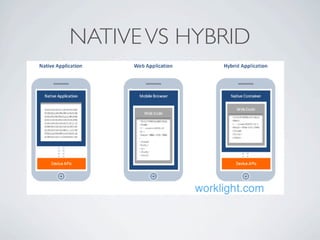 Phonegap/Cordova vs Native Application | PPT