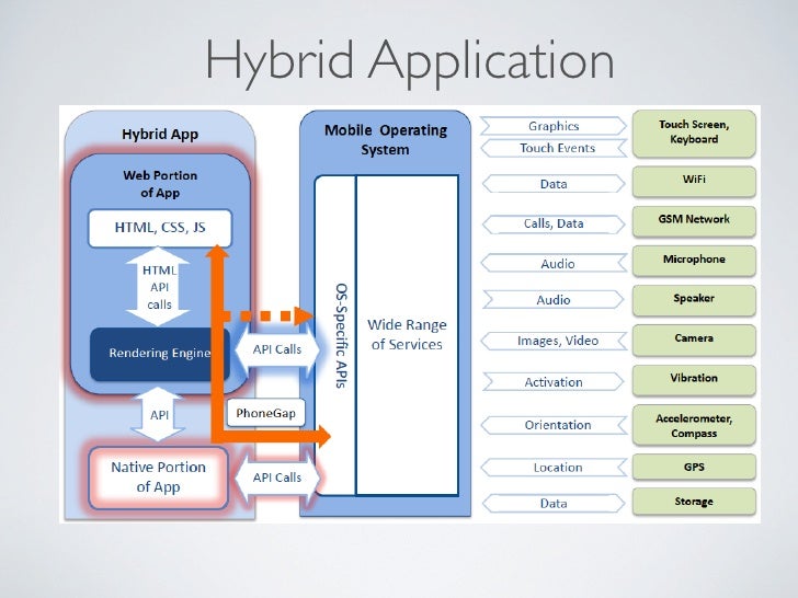 Phonegapcordova Vs Native Application 1585