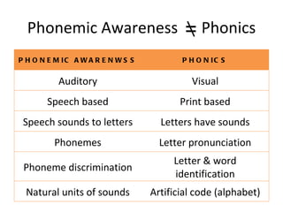 Phonemic Awareness | PPT | Education