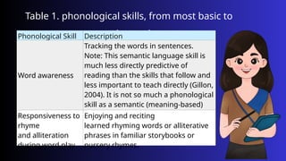 phonological awareness PHONEMIC AWARENESS powerpoint | PPTX