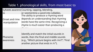 phonological awareness PHONEMIC AWARENESS powerpoint | PPTX