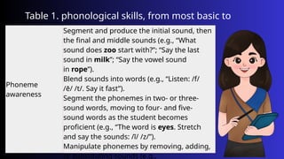 phonological awareness PHONEMIC AWARENESS powerpoint | PPTX