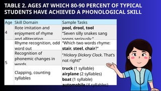 phonological awareness PHONEMIC AWARENESS powerpoint | PPTX