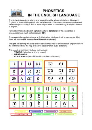 Phonemic chart | PDF