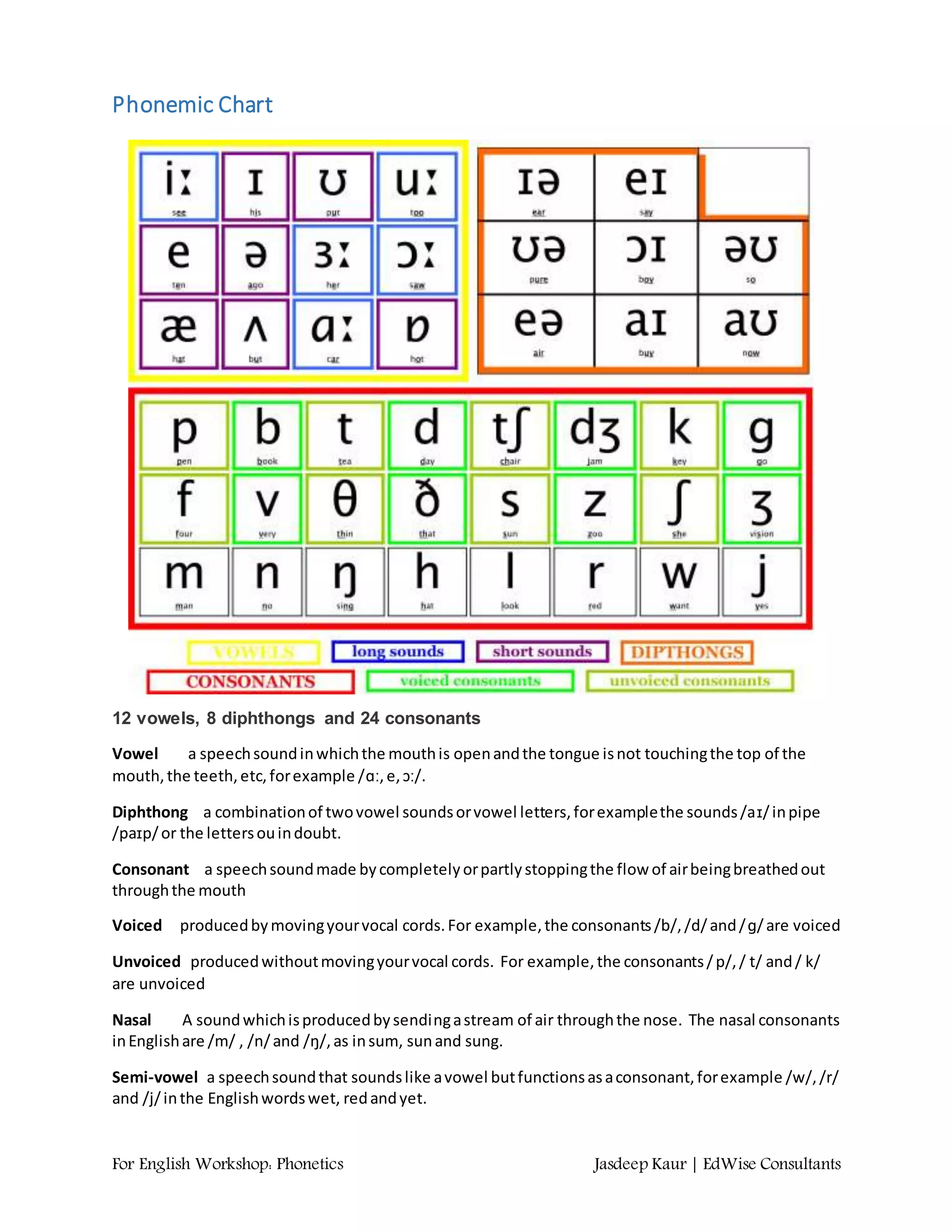 Phonemic chart | DOCX