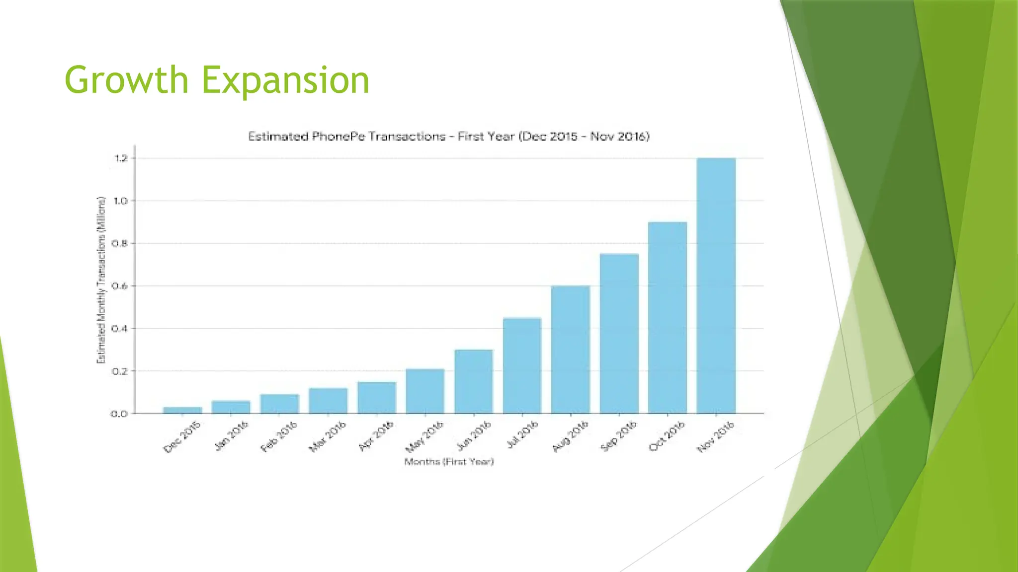 successful story on Phonepe with their strategies | PPTX