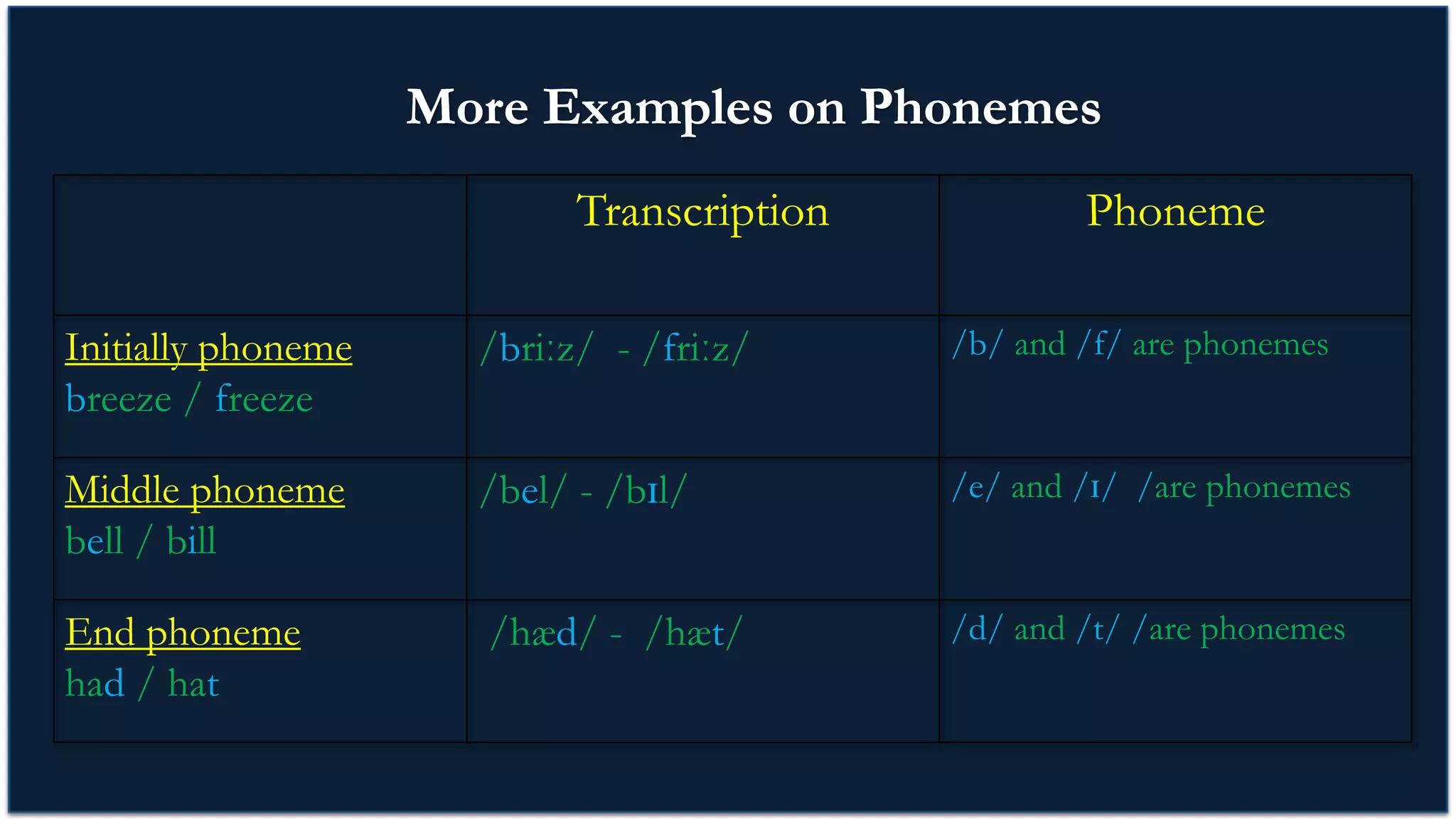 Phone, phoneme and allophone | PPTX