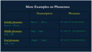 Phone, phoneme and allophone | PPTX