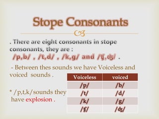 Consonants of English | PPTX