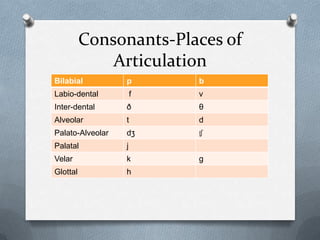 Phonetics | PPTX