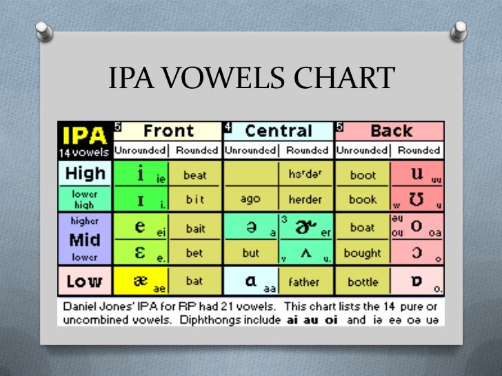 Ipa Vowel Diphthongs Chart