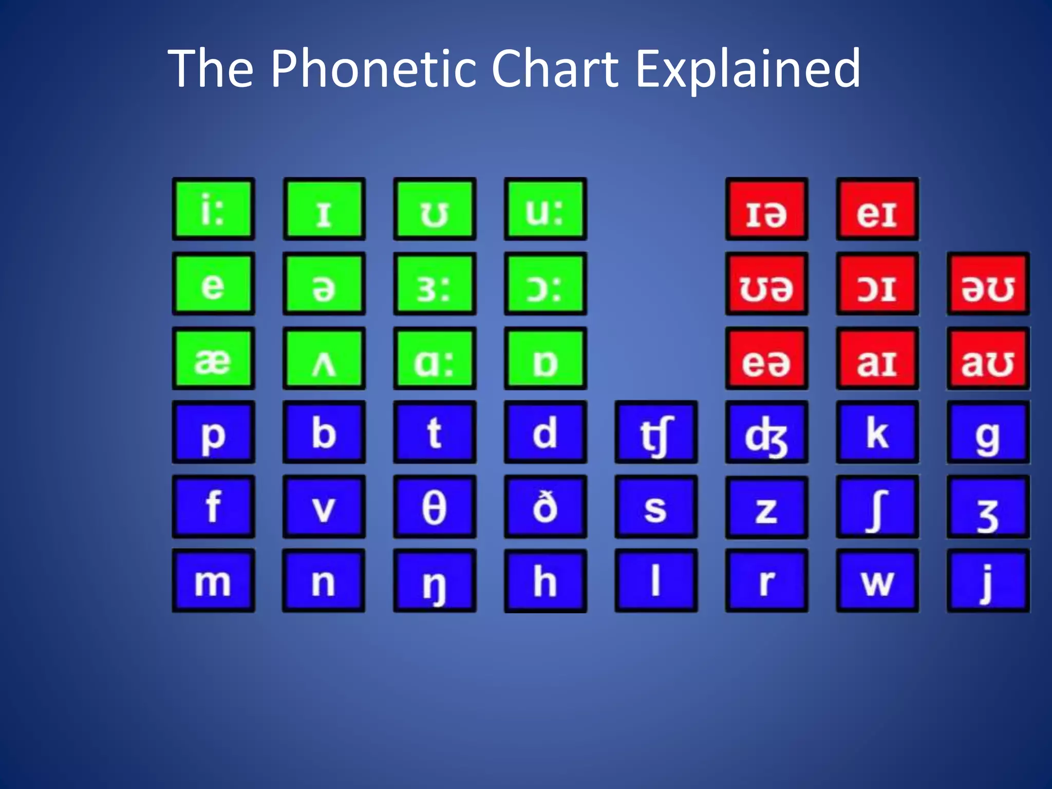 The Phonetical Chart Explained | PPTX