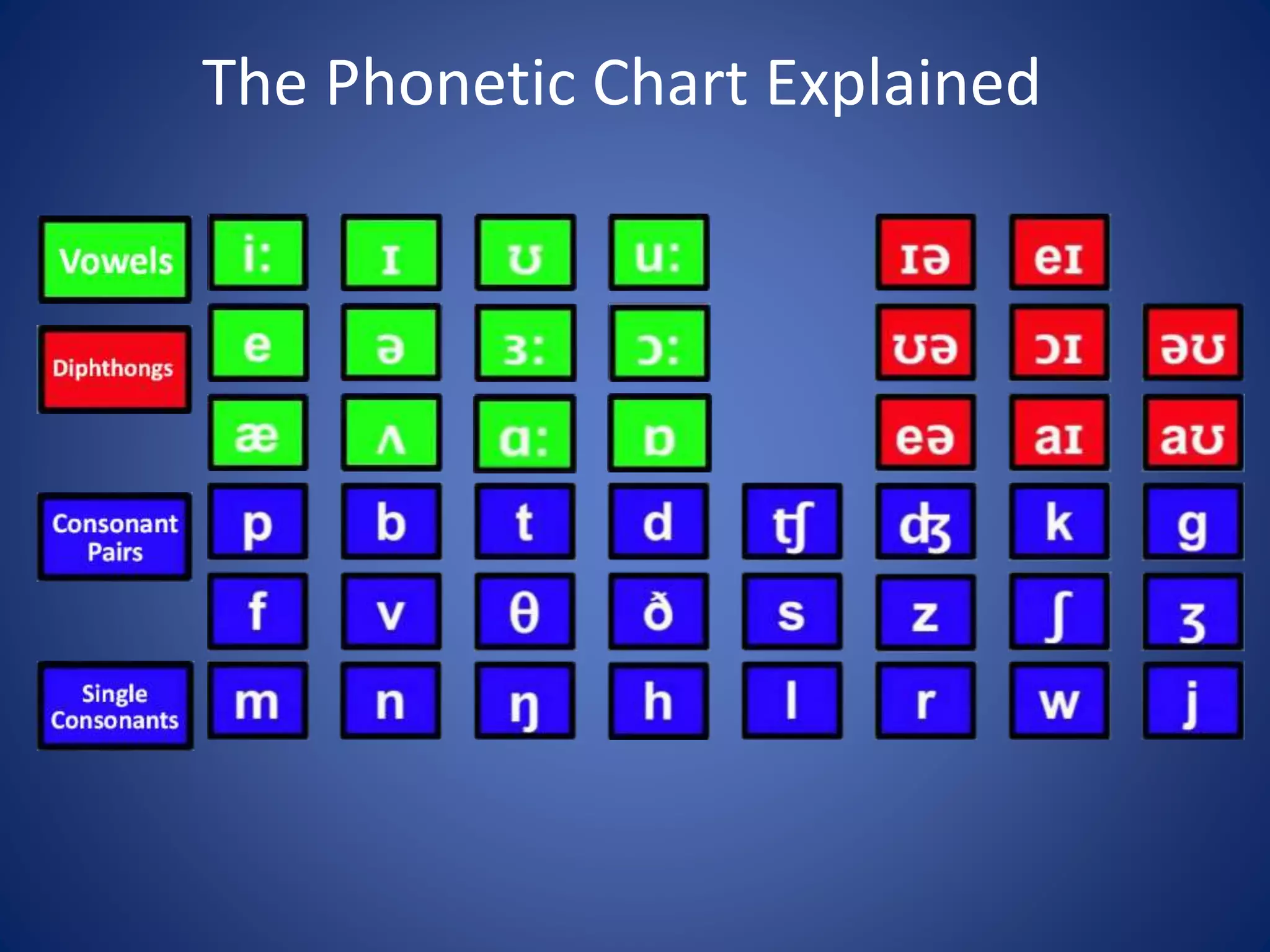 The Phonetical Chart Explained | PPTX