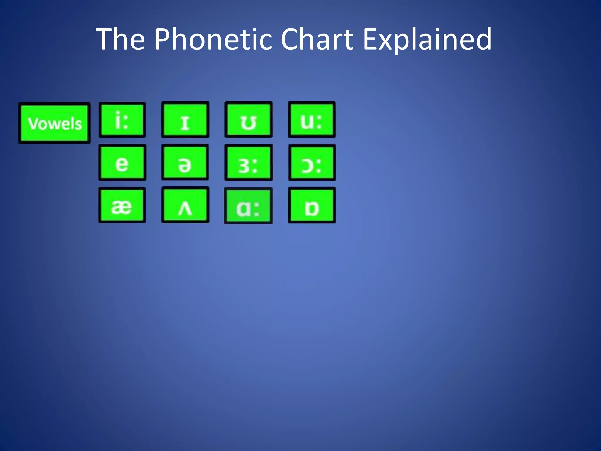 The Phonetical Chart Explained | PPT
