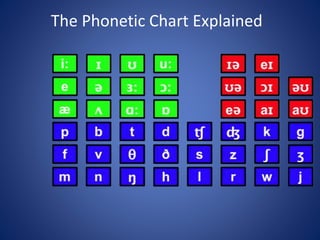 The Phonetical Chart Explained | PPT