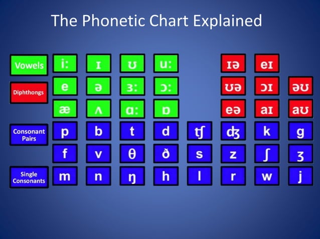 The Phonetical Chart Explained | PPT