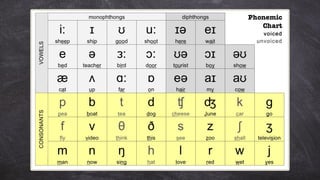 Introduction to Phonetics | PDF