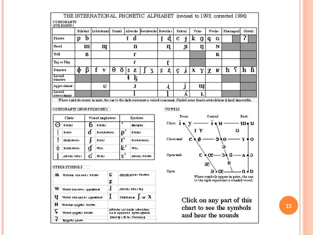 Introduction to Phonetics: A Speech Sound System | PPT