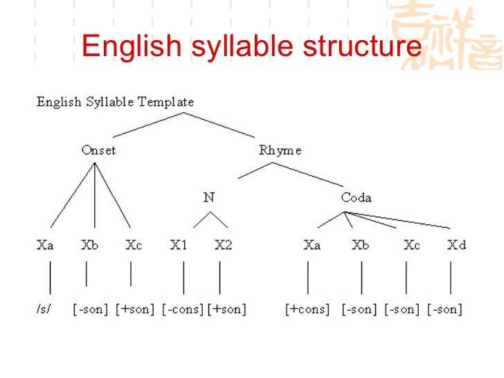 Syllable Structure Examples Processes