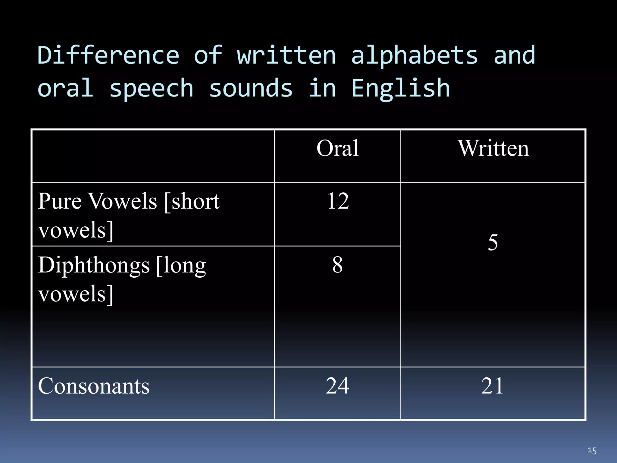 English Phonetics | PDF