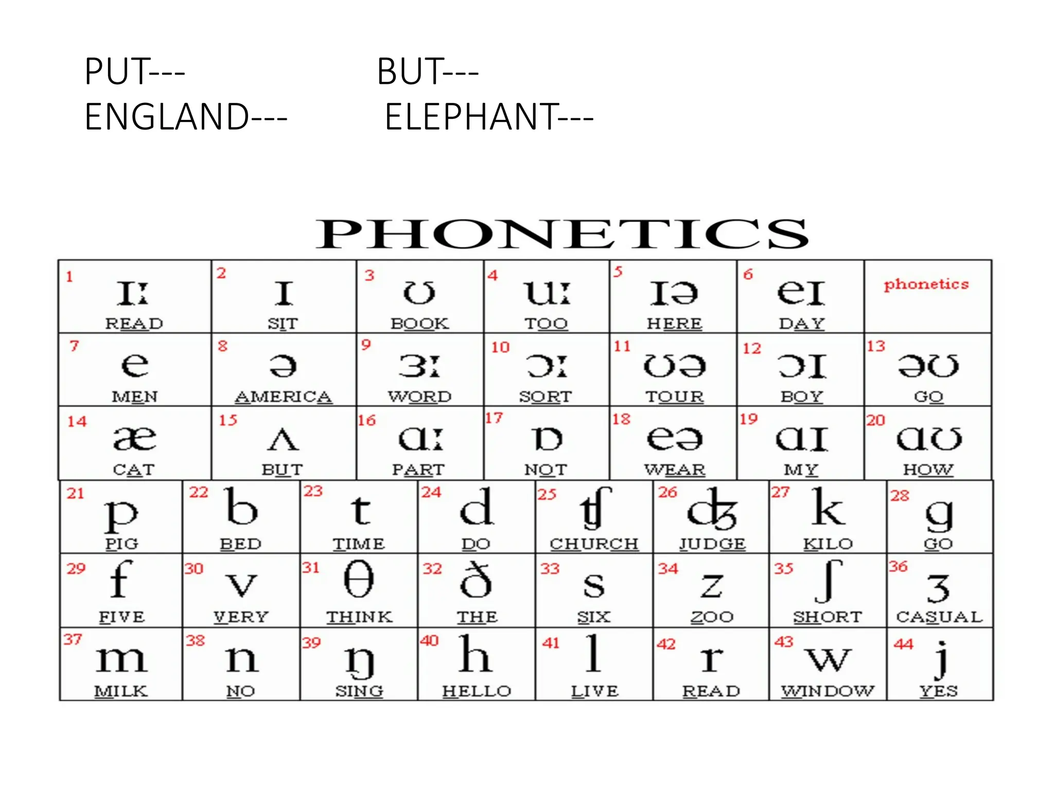 ENGLISH PHONETICS for BTech STUDENTS-PPT | PPTX