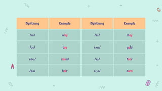 Phonetics e module | PPTX