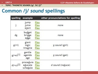 Phonetic soundsj h - g sem16 | PPTX