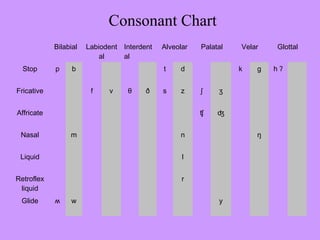 Phonetics Phonology | PPT