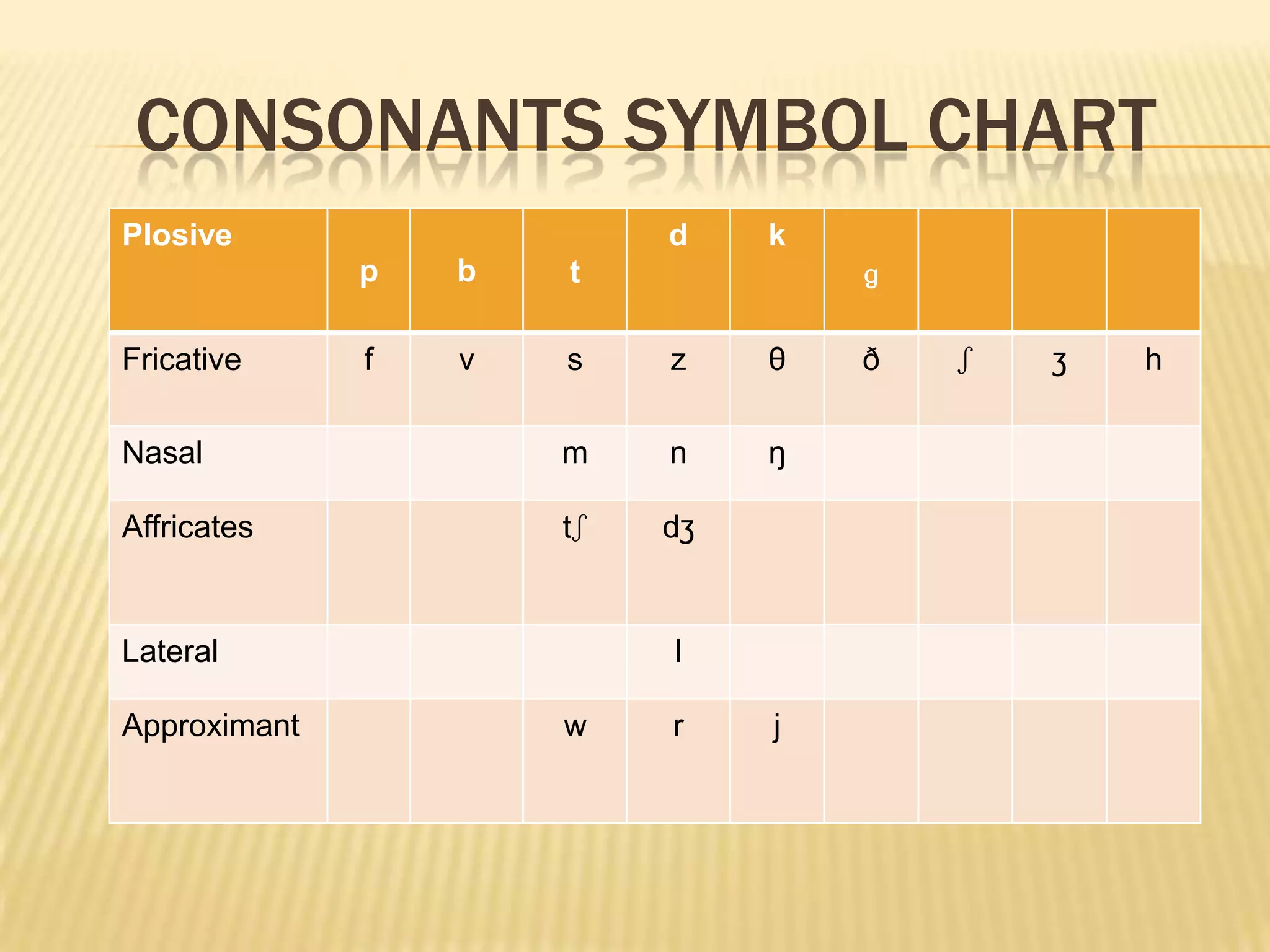 Phonetics & phonology (The way Vowels and Consonant of English are ...