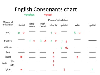 Manner of articulation (Phonetics and phonology) | PPT