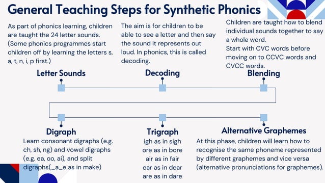 Introduction to Phonics and methodology. | PPT