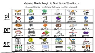 Parent Resources to Teach Kids 18 Consonant Blends-Charts, Practice ...
