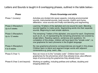 Teaching Children to Read using the Phonic Approach | PPT