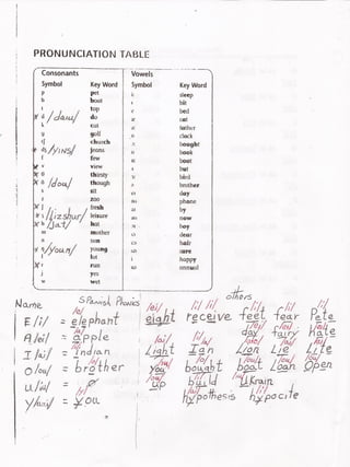 Phonics table | PDF