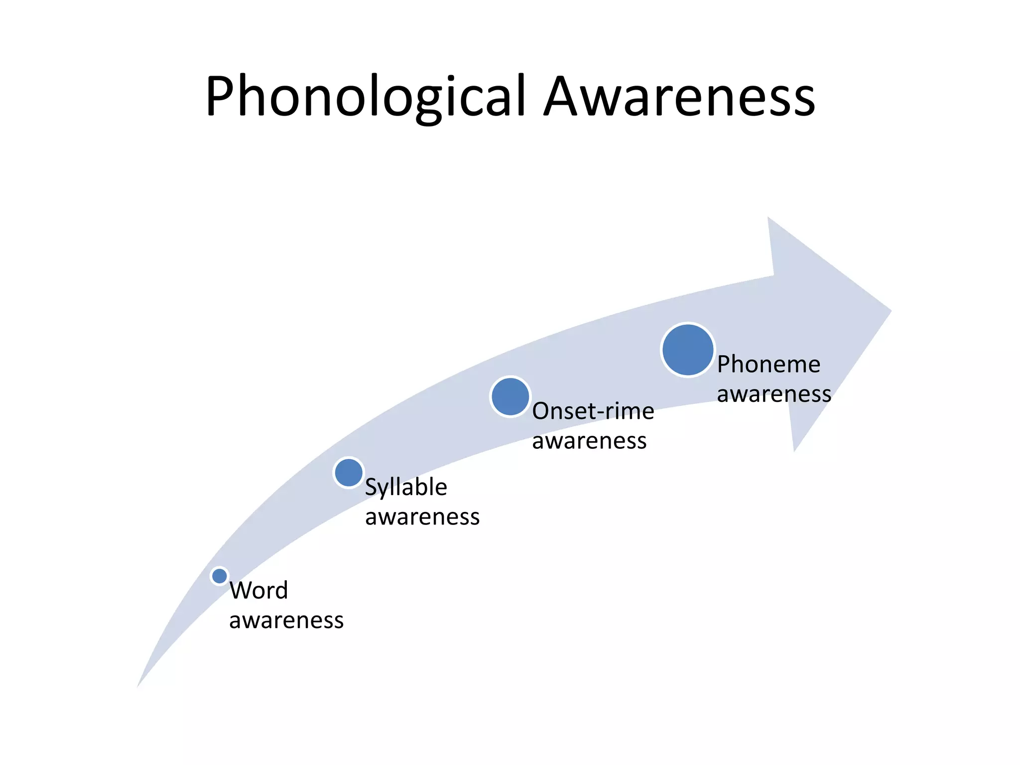 Phonological awareness | PPT