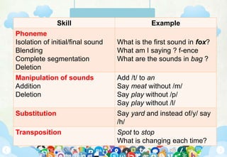 Phonological Awareness - LINUS CLASSES | PPTX