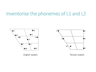 Phonological CA | PPTX | Digital Audio | Computer Software and Applications