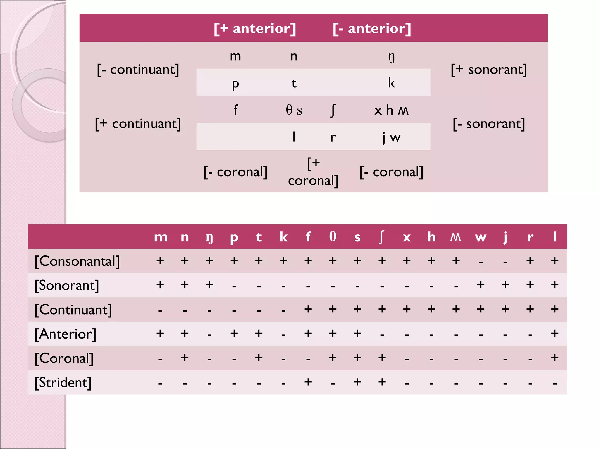 Phonological features of Consonant System | PPT
